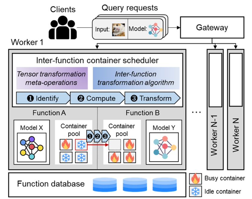 (EuroSys2024) Warming Serverless ML Inference via Inter-function Model ...